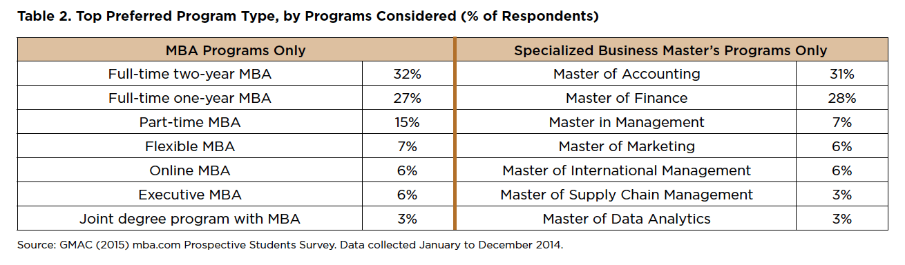 Top Preferred Program Type | GMAT