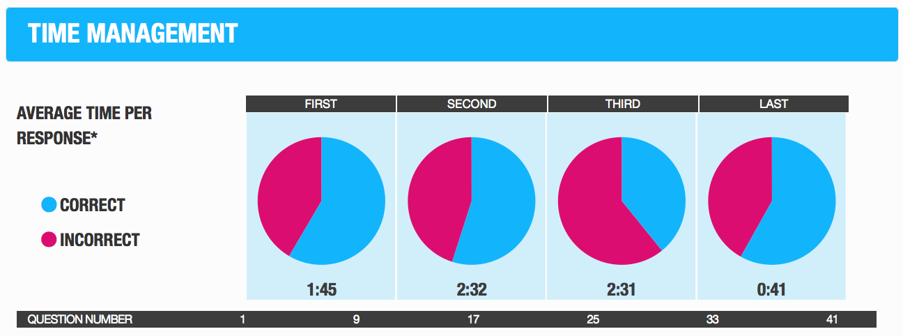 Time Management Pie Charts on ESRs : r/GMAT