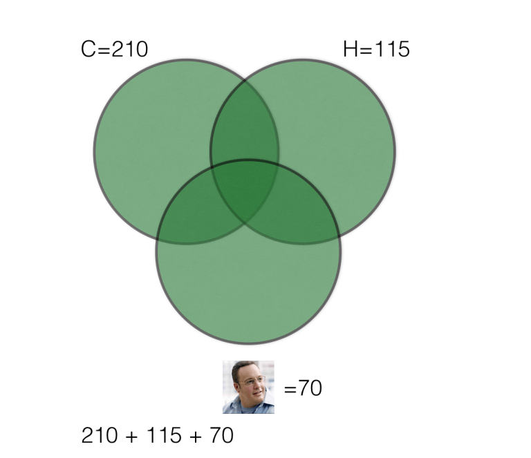 How to Handle 3-Group Overlapping Sets on the GMAT