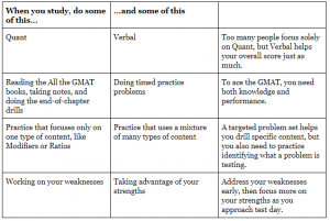 GMAT 3 Month Study Plan | GMAT
