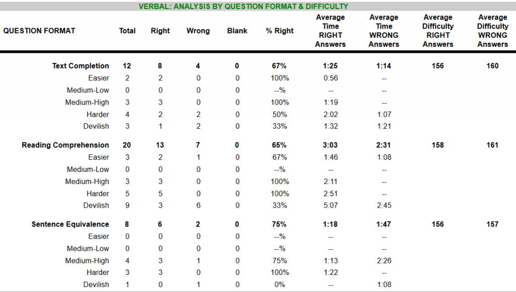 How to “Read” Your Practice Tests - GRE