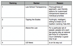 Ranking the Law School Rankers - LSAT